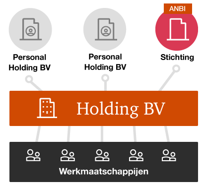 Geef social enterprises fiscale erkenning voor hun maatschappelijke ...