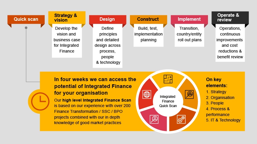 Integrated Finance - Future of Finance - Topics - PwC