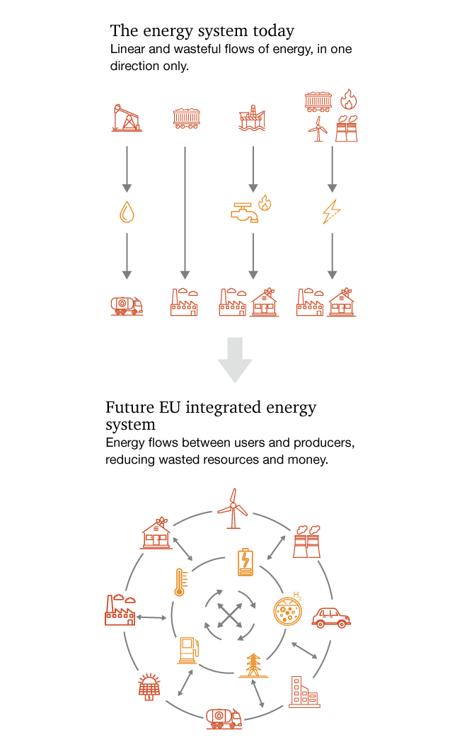 Green Deal Monitor #2 - Energy Systems Integration - Sustainability ...