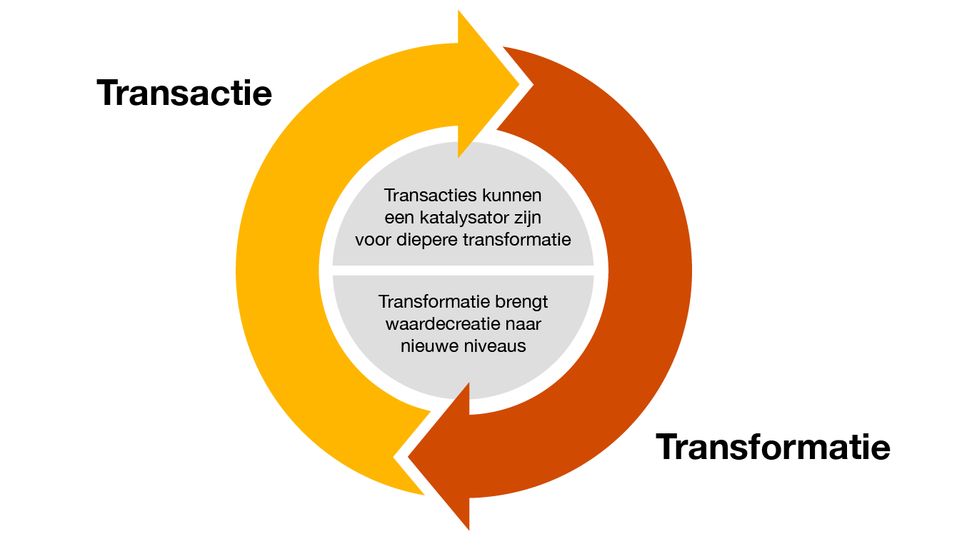 Van transactie naar transformatie - PwC